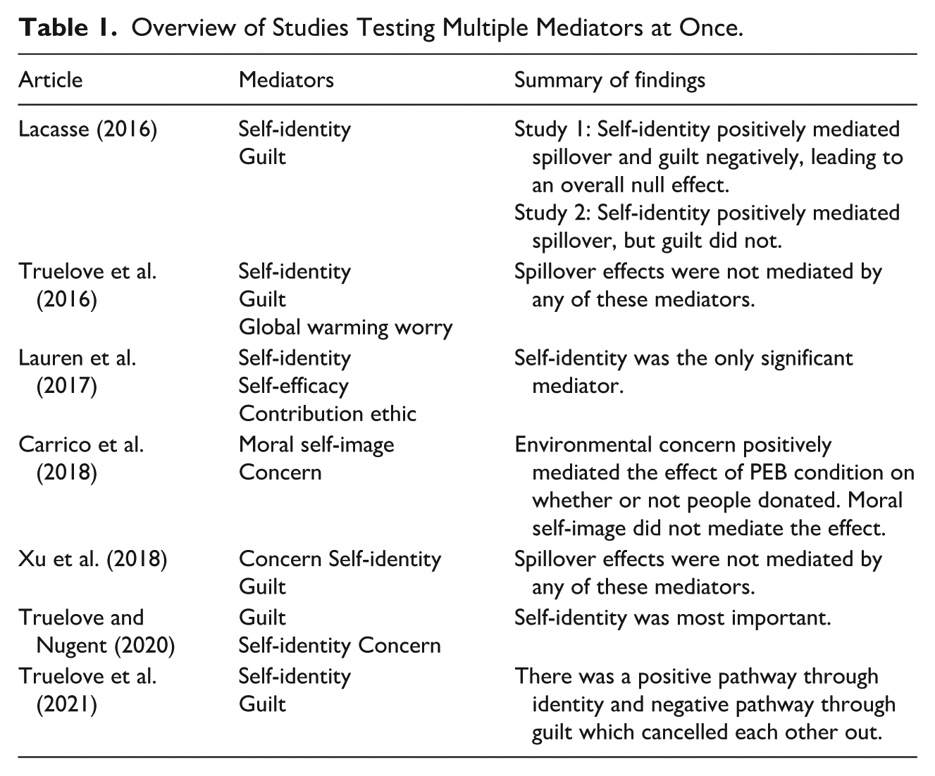 Mechanisms of Pro-Environmental Behavioural Spillover