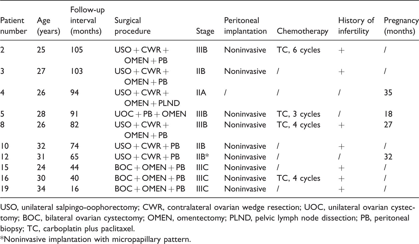 Outcomes of fertility-sparing surgery for stage II and III serous ...