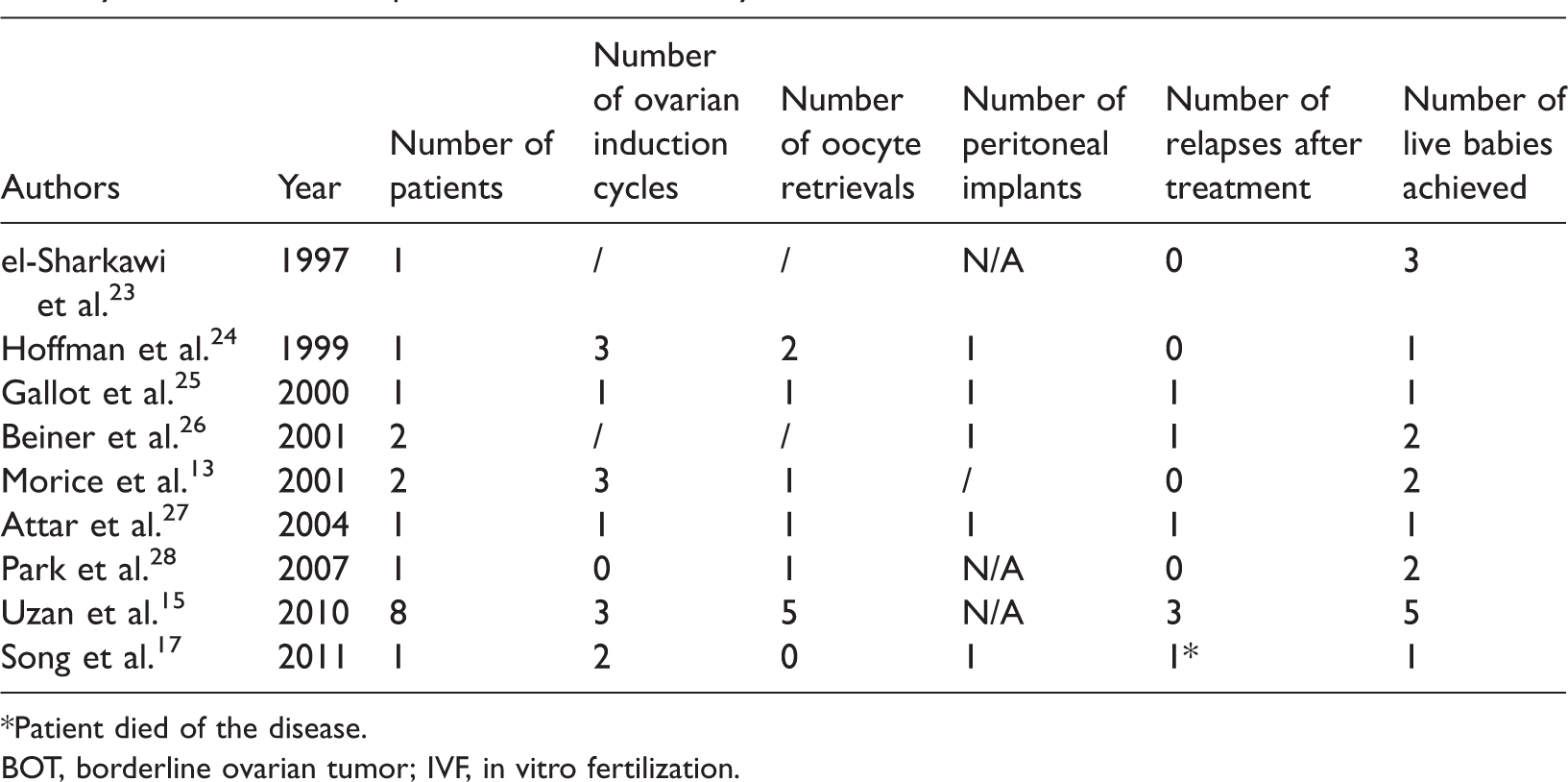 Outcomes of fertility-sparing surgery for stage II and III serous ...