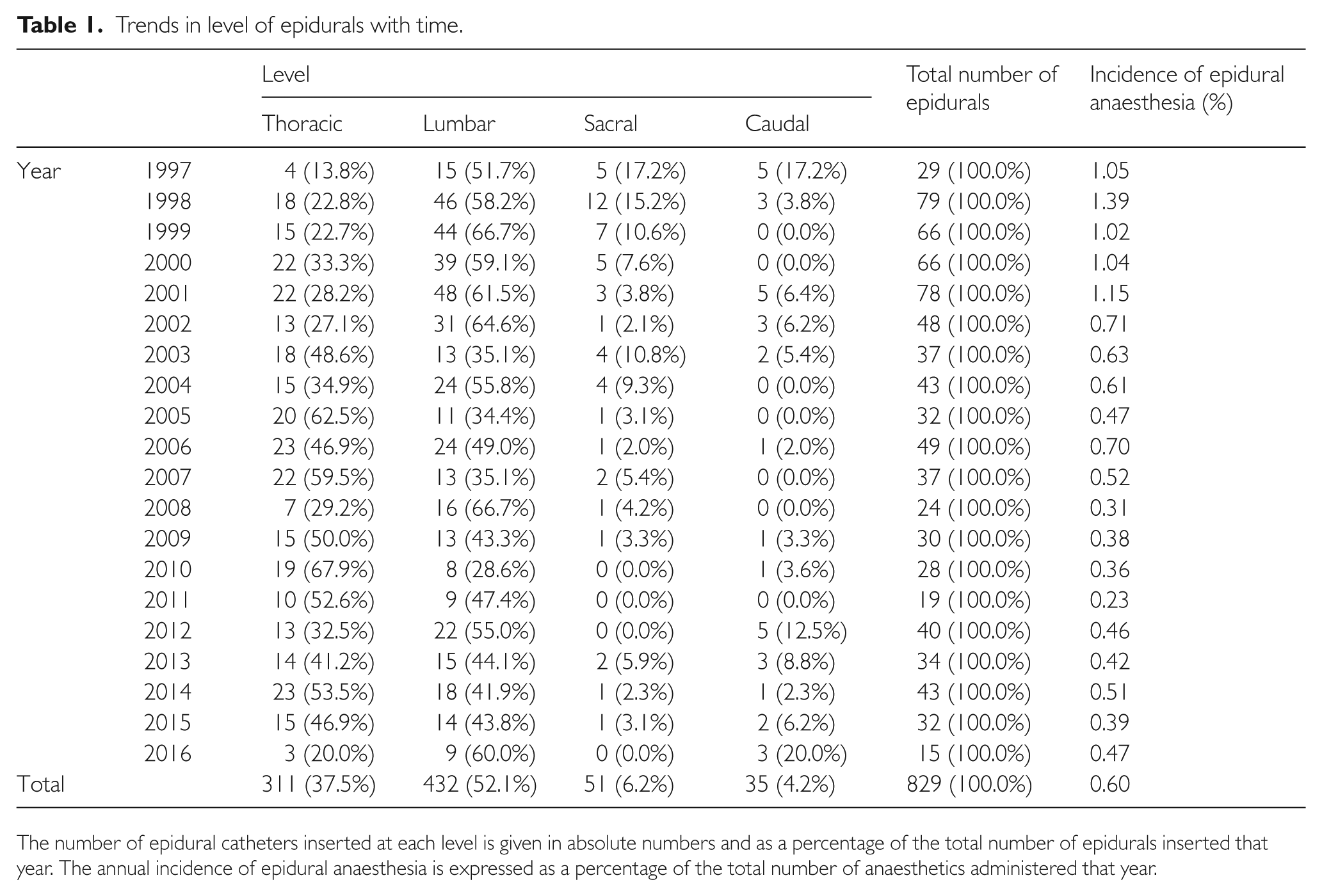 Epidural analgesia in a paediatric teaching hospital: Trends ...